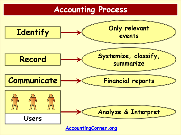 accounting-process accounting-process