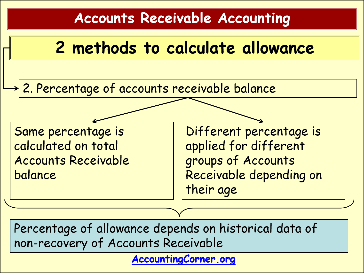 Provision for doubtful debts 9