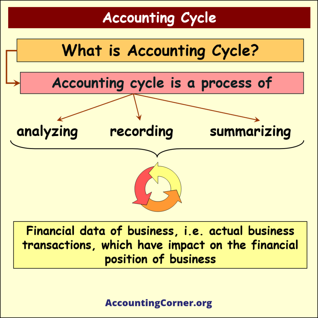 Accounting Cycle – The Process | Accounting Corner