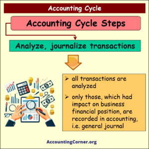 Accounting Cycle – The Process | Accounting Corner