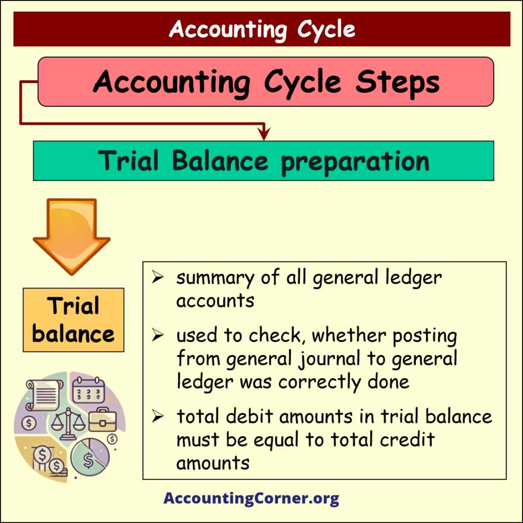 Accounting Cycle – The Process | Accounting Corner