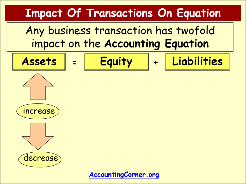 Accounting Equation | Accounting Corner