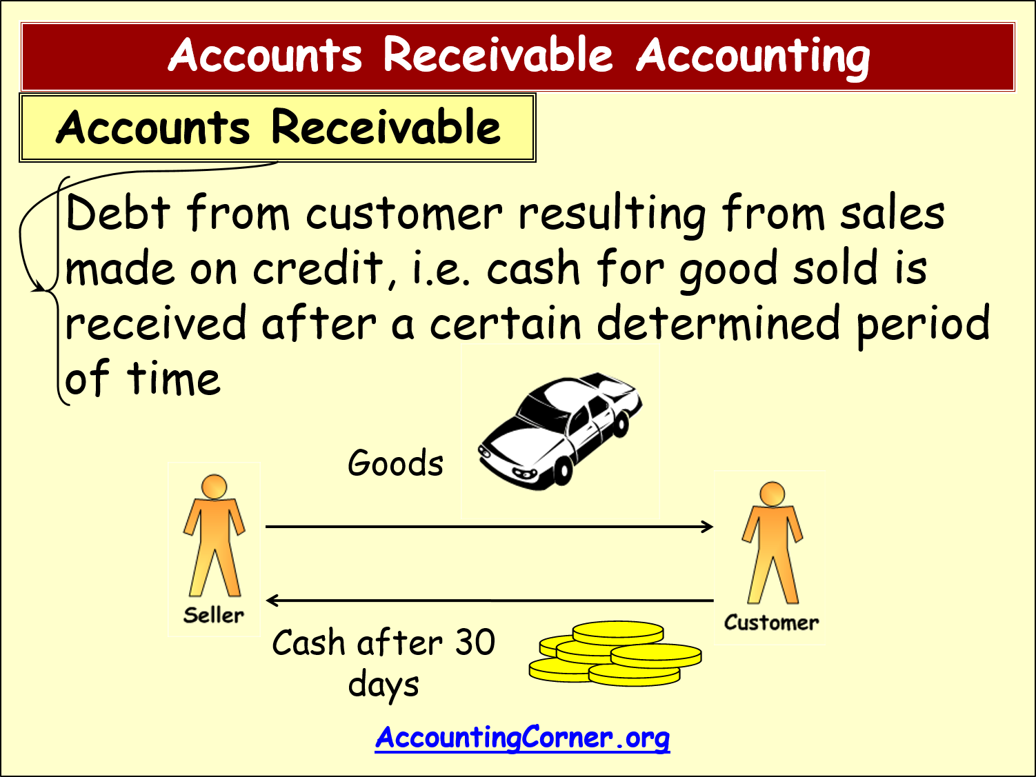 Accounts Receivable Accounting Accounting Corner Accounts Receivable Accounting Accounting Corner