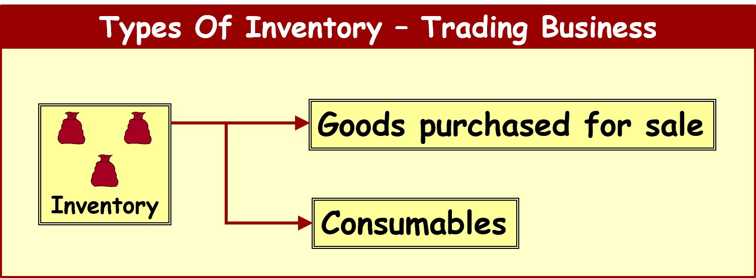 Inventory | Accounting Corner