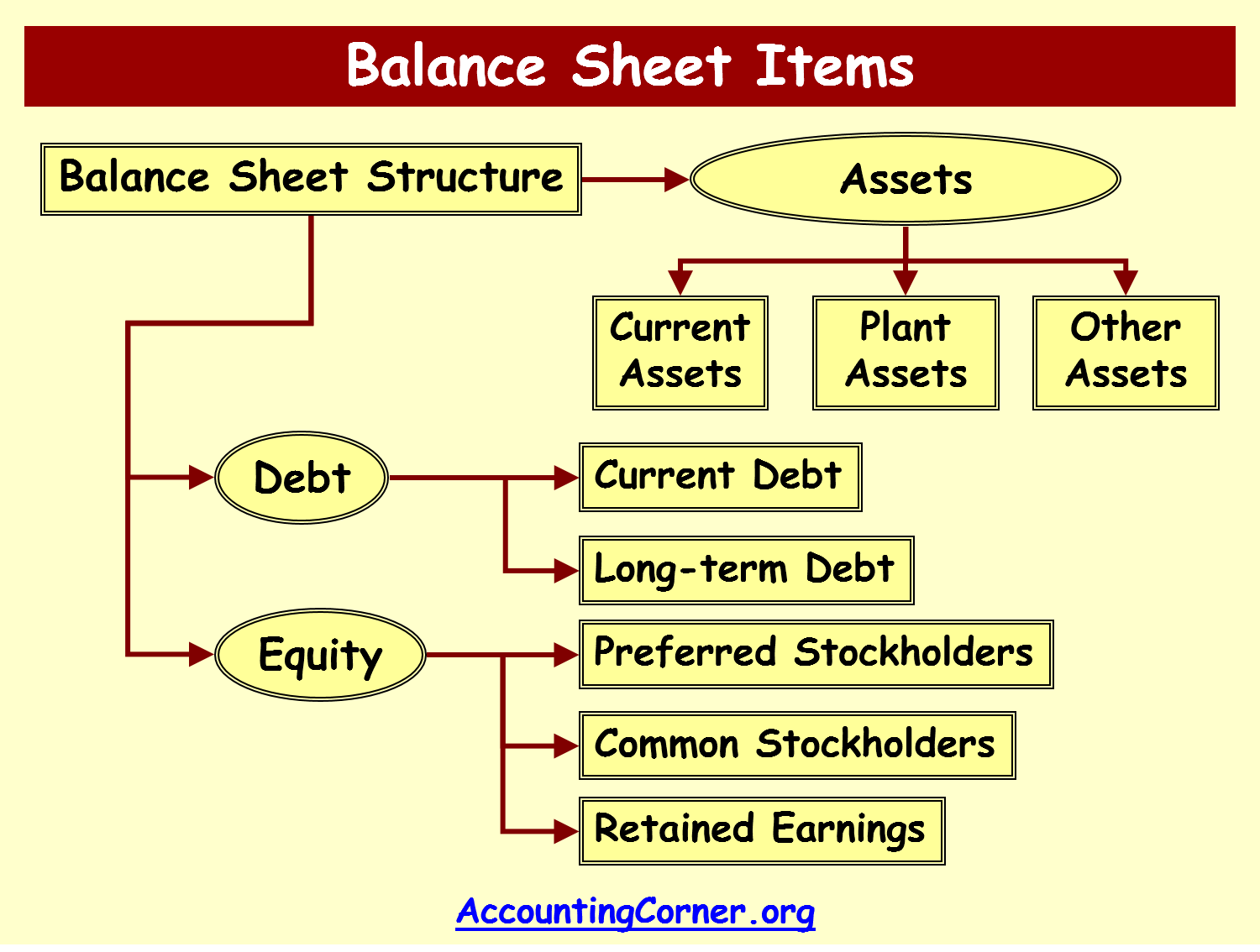 Balance Sheet Accounts | Accounting Corner