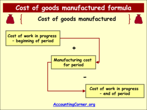 Cost of goods manufactured | Accounting Corner