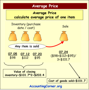 Inventory Valuation Methods – Average Price | Accounting Corner