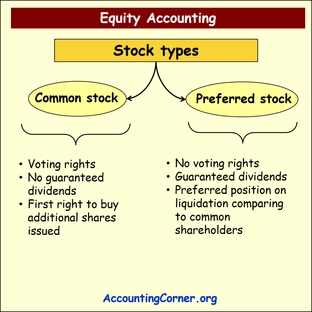 Equity | Accounting Corner