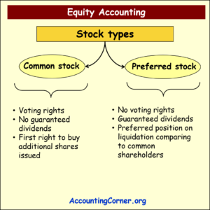 Equity | Accounting Corner