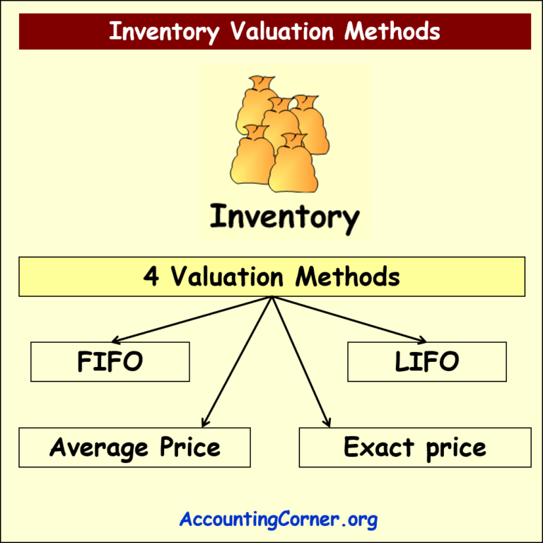 Inventory Valuation Methods – Average Price | Accounting Corner