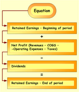 Statement of Retained Earnings | Accounting Corner