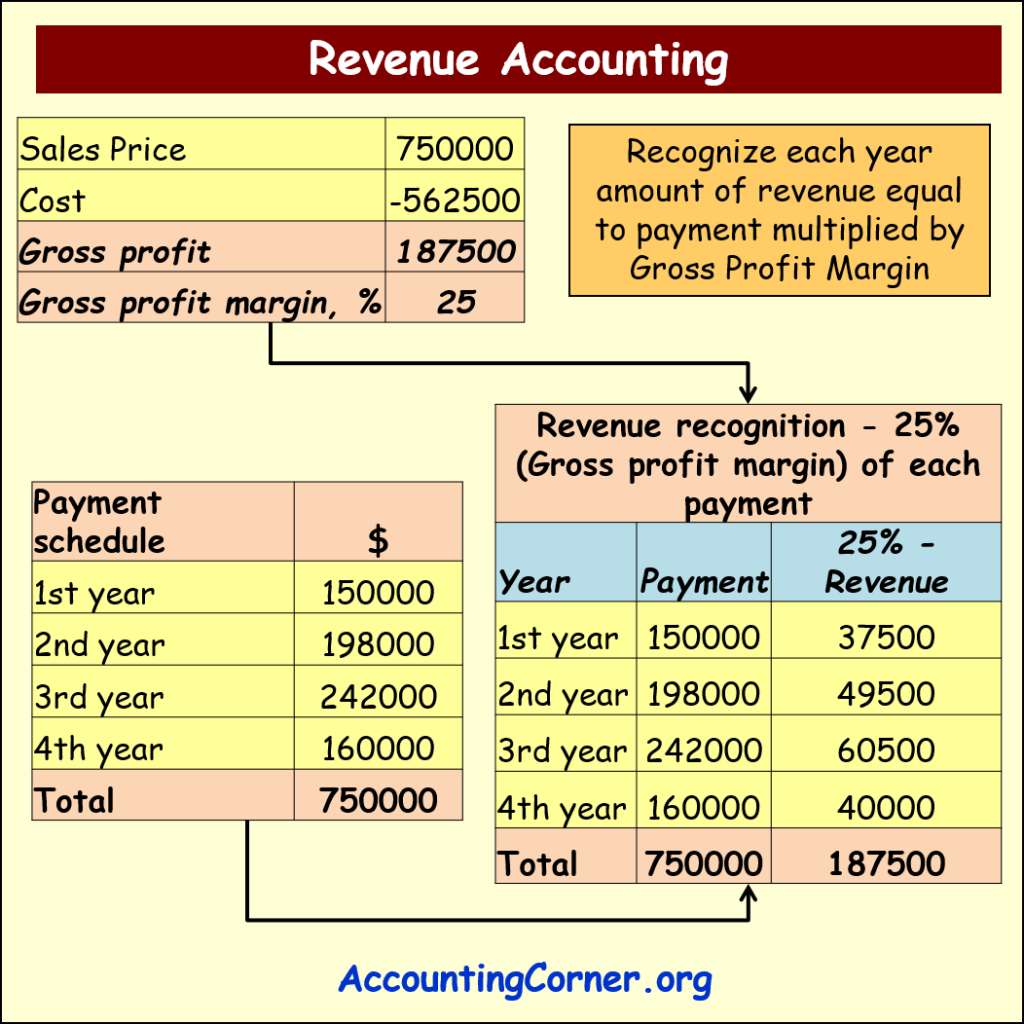 Revenue | Accounting Corner
