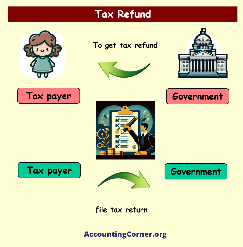 Tax Refund | Accounting Corner