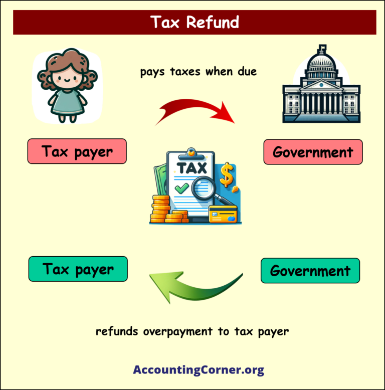 Tax Refund | Accounting Corner