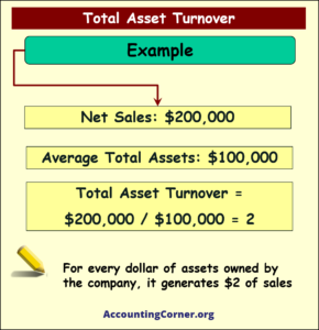 Total Asset Turnover Ratio, Formula | Accounting Corner