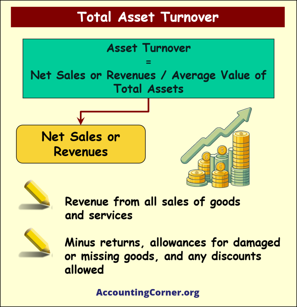 Total Asset Turnover Ratio, Formula | Accounting Corner