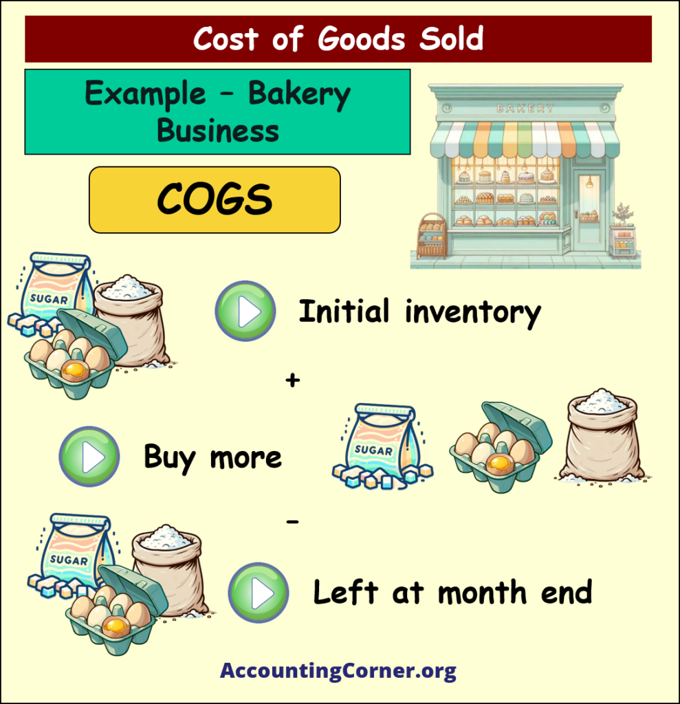 Cost of Goods Sold Formula & Explanation | Accounting Corner