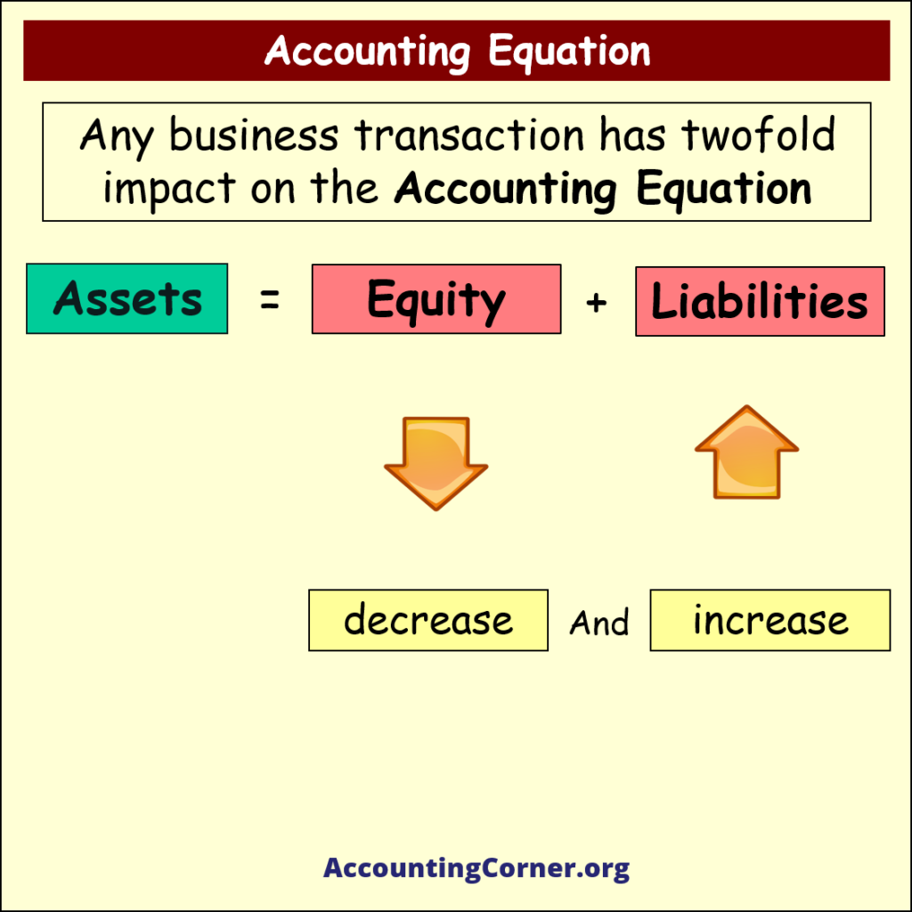 Accounting Equation | Accounting Corner