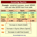 Accounting Equation | Accounting Corner