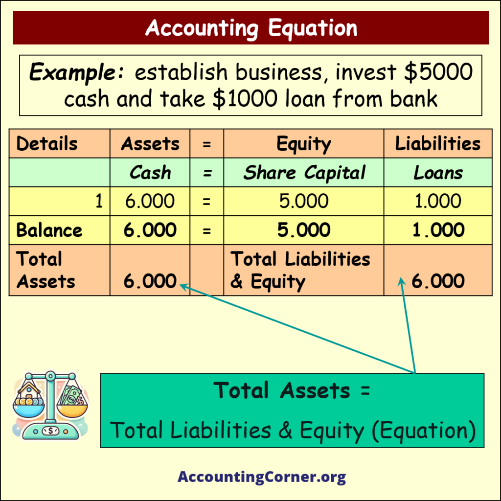 Accounting Equation | Accounting Corner