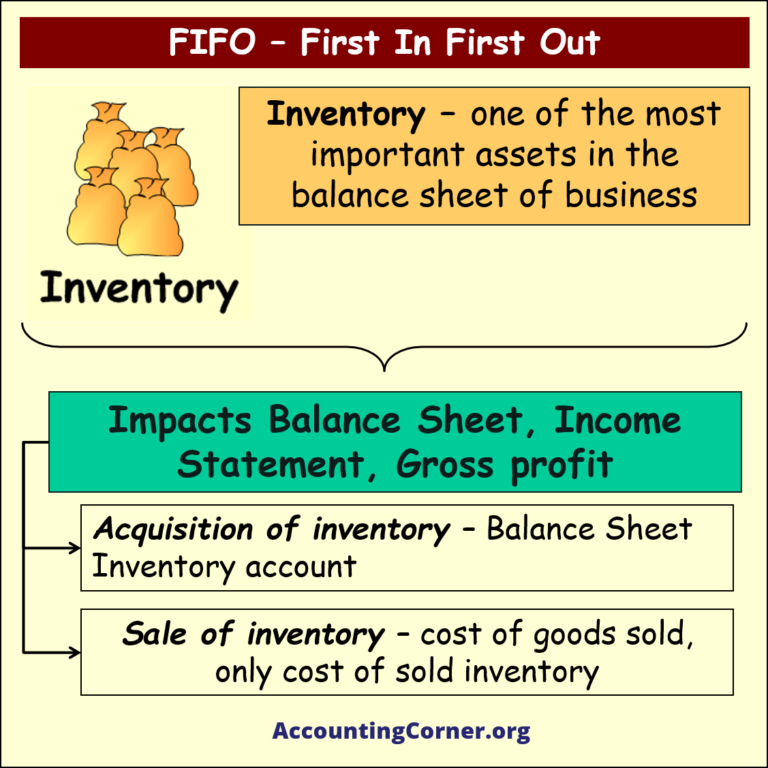 Inventory Valuation Methods – FIFO | Accounting Corner