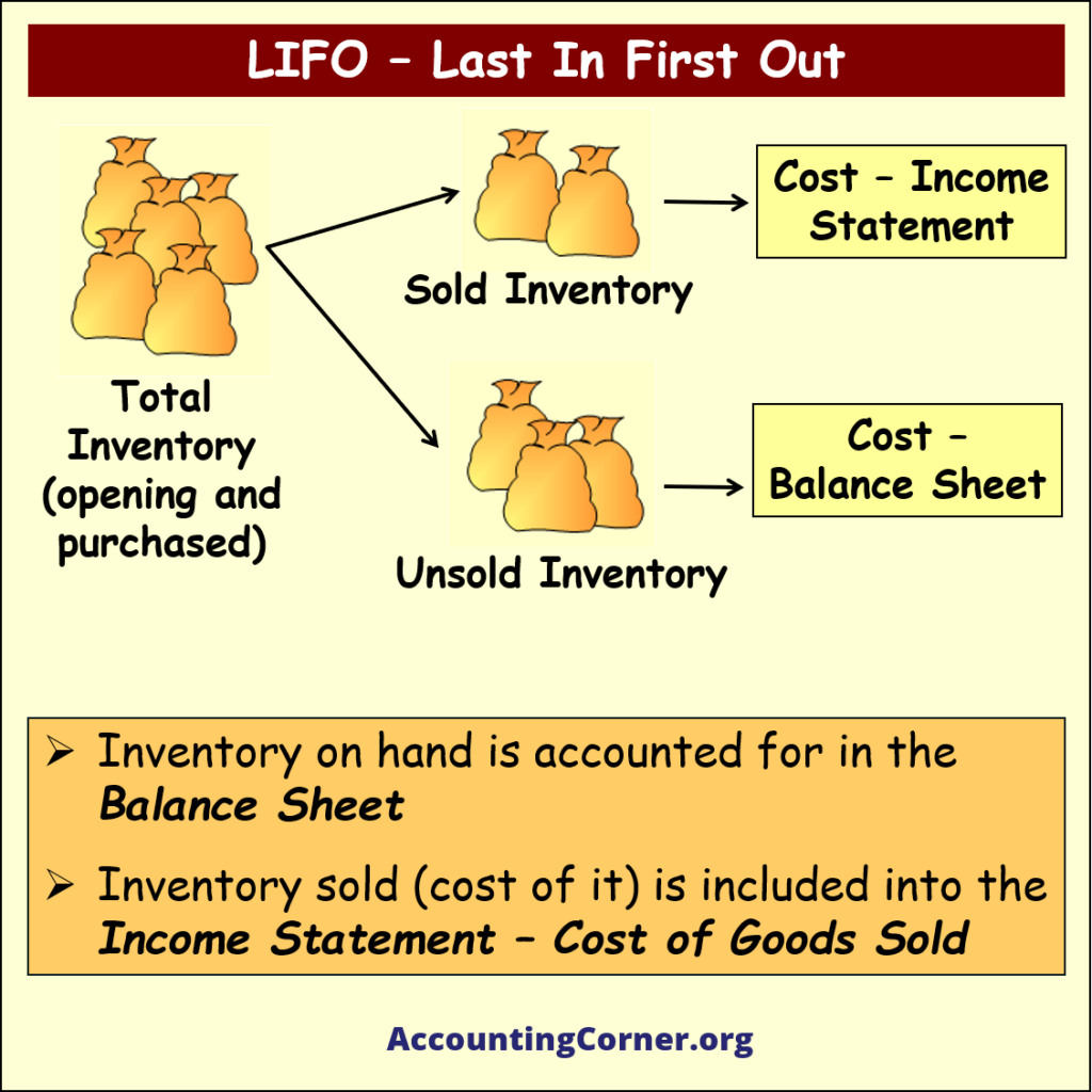 Inventory Valuation Methods – LIFO | Accounting Corner