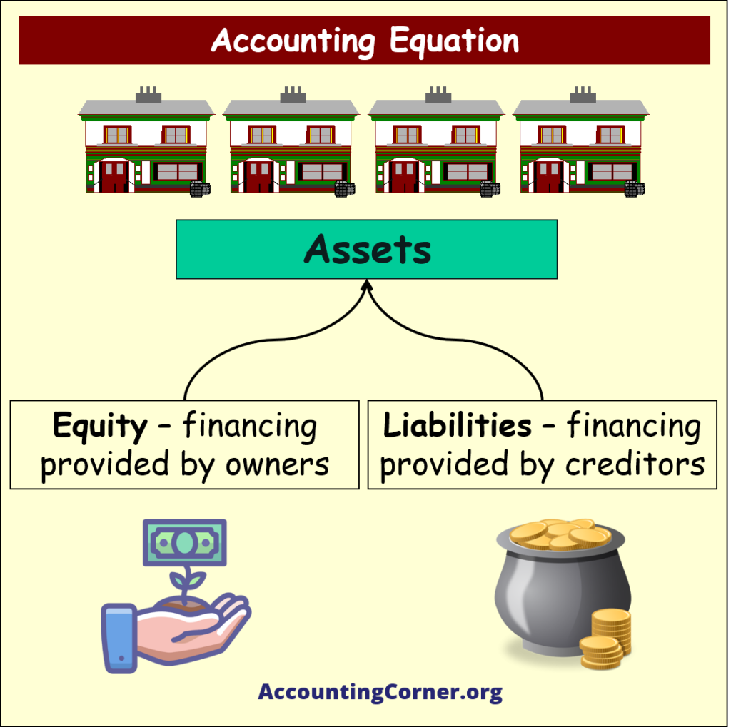 Accounting Equation | Accounting Corner