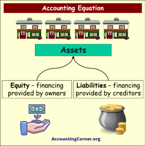 Accounting Equation | Accounting Corner