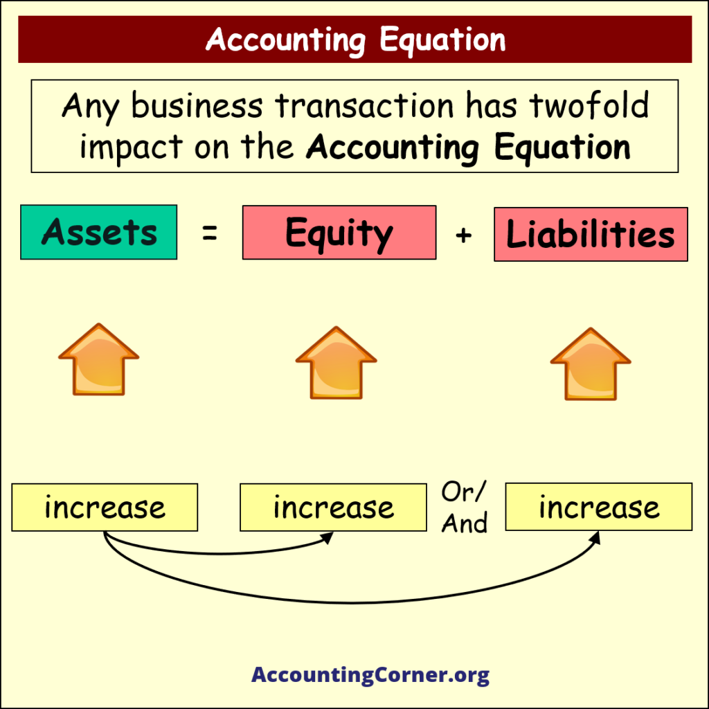 Accounting Equation | Accounting Corner