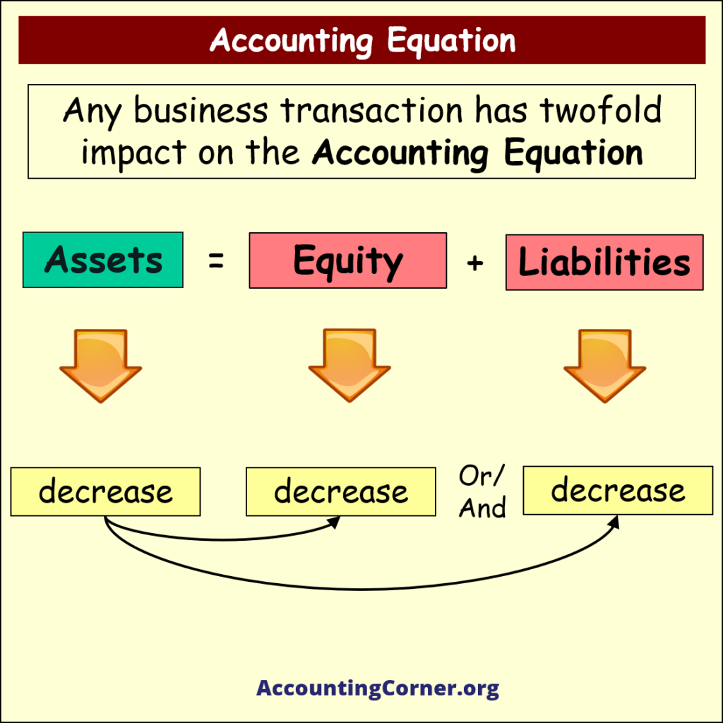 Accounting Equation | Accounting Corner