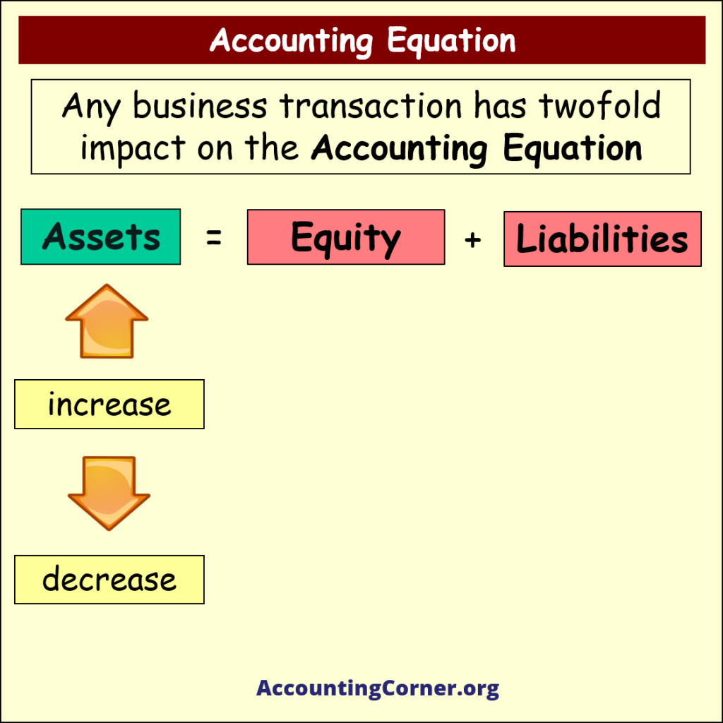 Accounting Equation | Accounting Corner