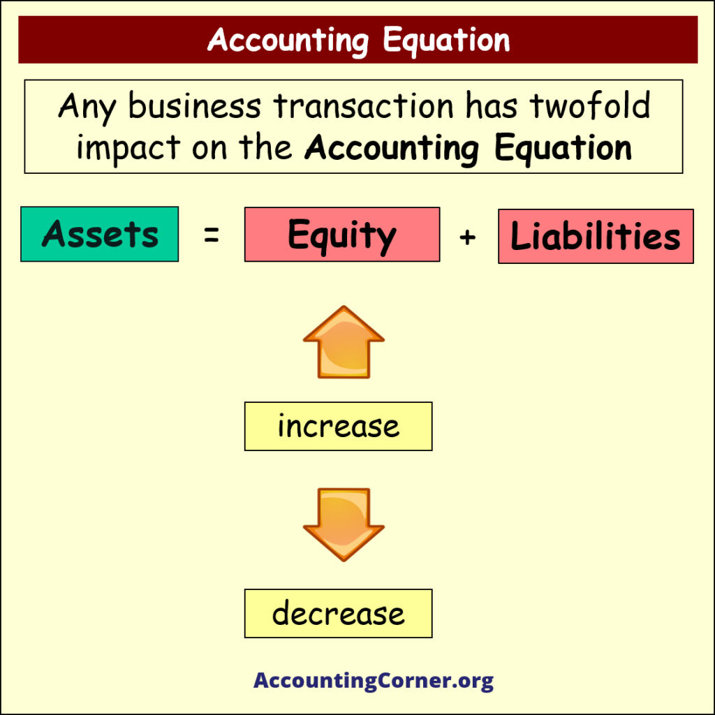 Accounting Equation | Accounting Corner